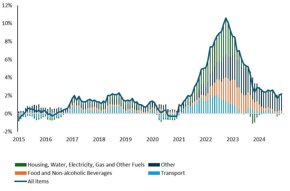 European Inflation to fall in 2025 due to sharply lower wage inflation ...